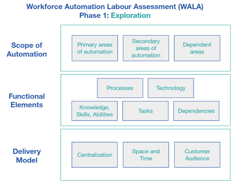 Workforce Automation Labour Assessment (WALA) – Symbiotic Workforce